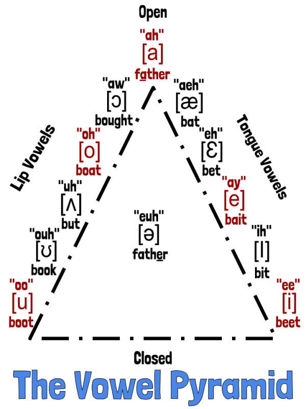 The Ultimate Vowel Chart | Anna Karnick